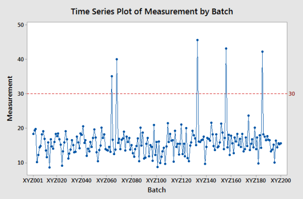 Minitab Time Series Plot With Outliers Master Data Analysis
